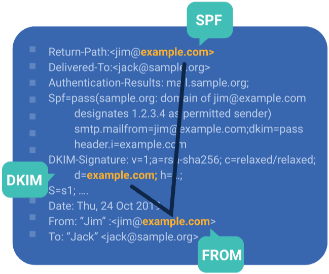 DMARC Alignment Explained: Strict Vs Relaxed Alignment Modes