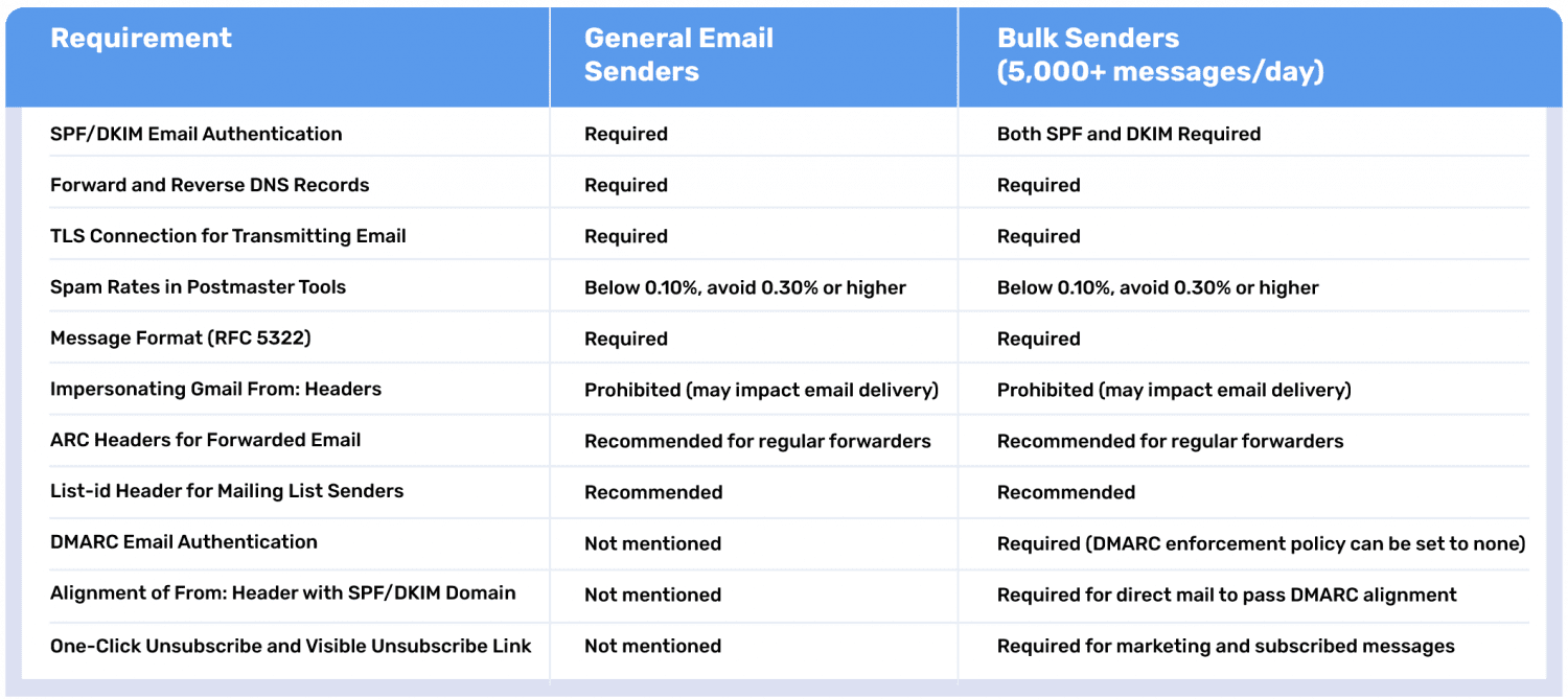 Google And Yahoo Email Authentication Requirements 2026