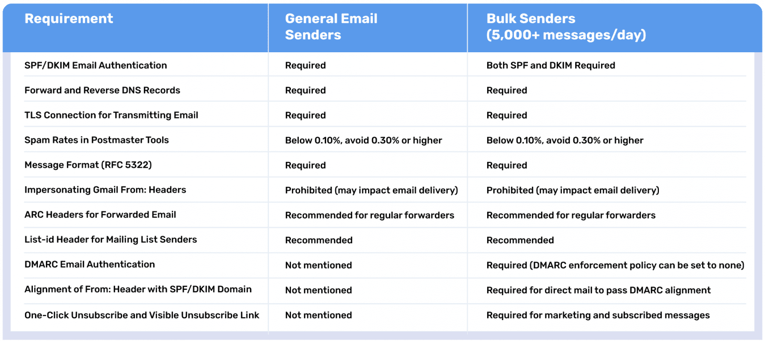 Google And Yahoo Email Authentication Requirements 2026
