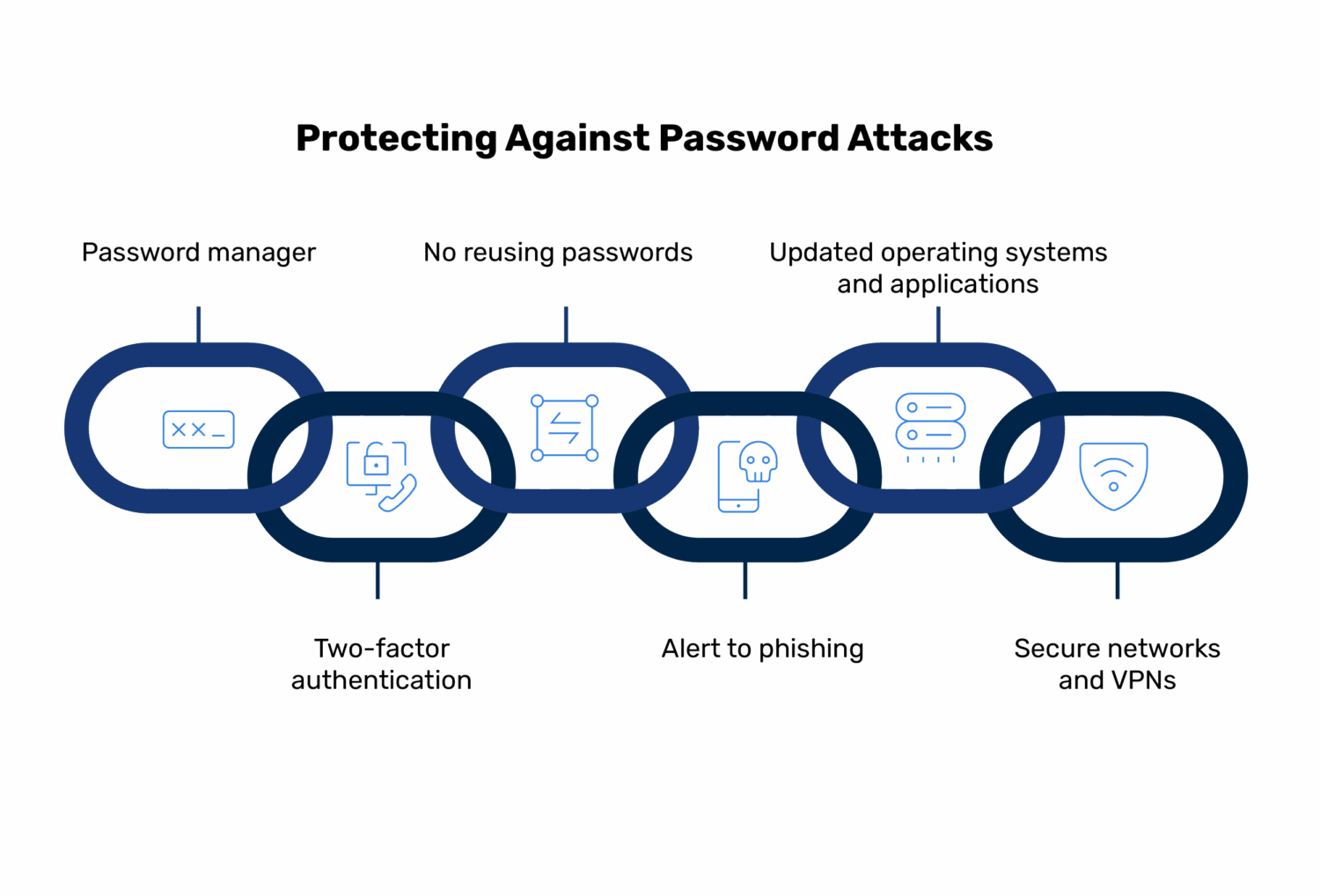 9 Types Of Password Attacks You Should Know