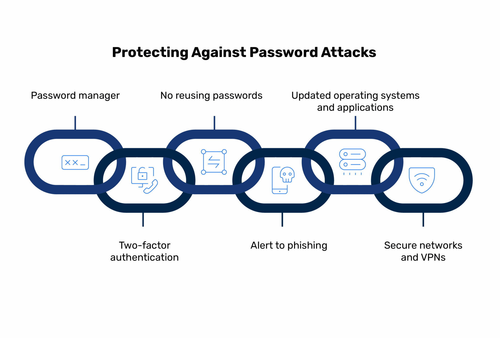 9 Types Of Password Attacks You Should Know