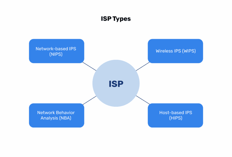 What Is IPS? Definition, Types, And How It Works