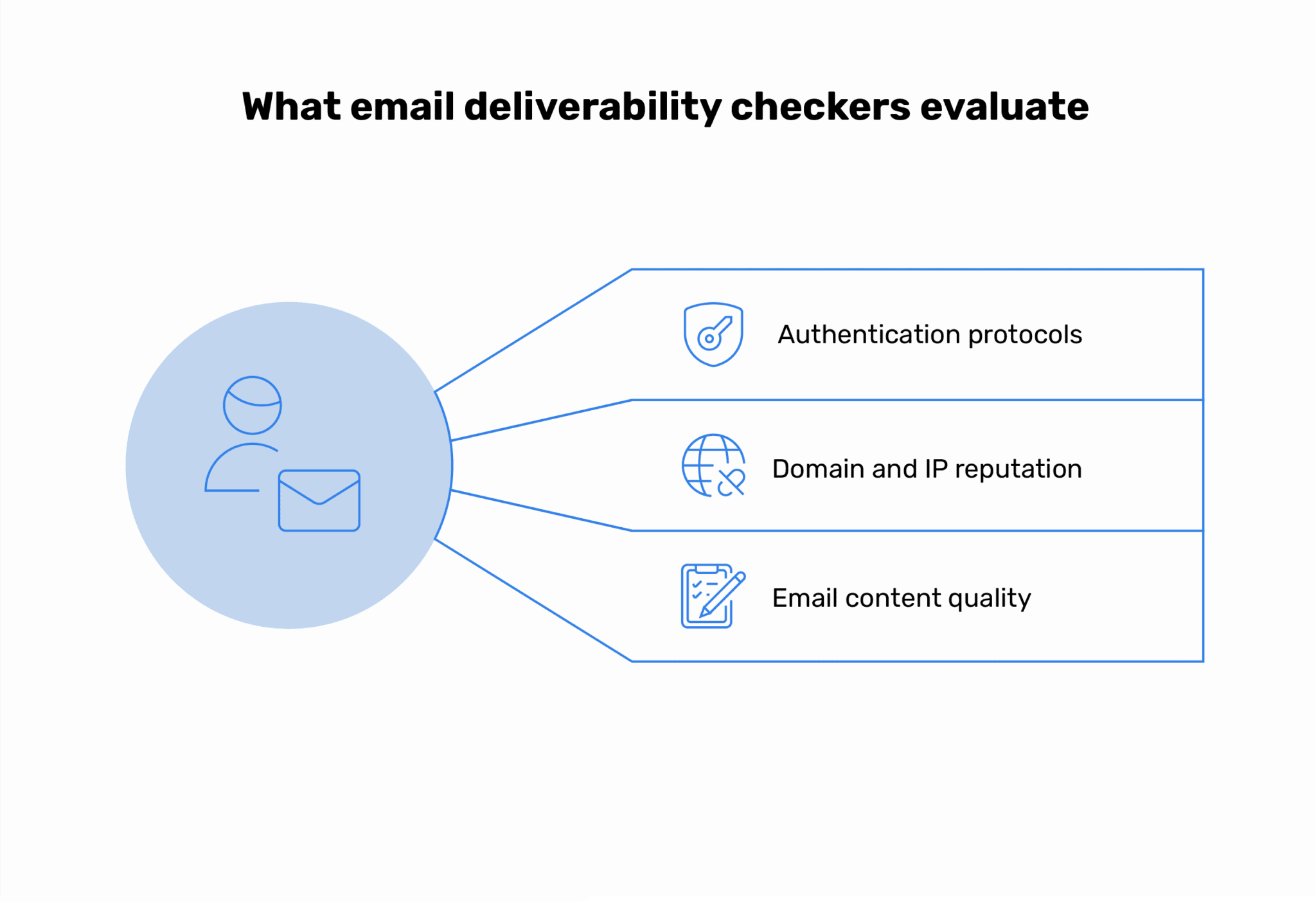 What Is An Email Deliverability Checker? Improve Inbox Rates - PowerDMARC